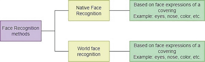 An Artificial Intelligence Based Attendance Monitoring System for Malpractice Control | SpringerLink