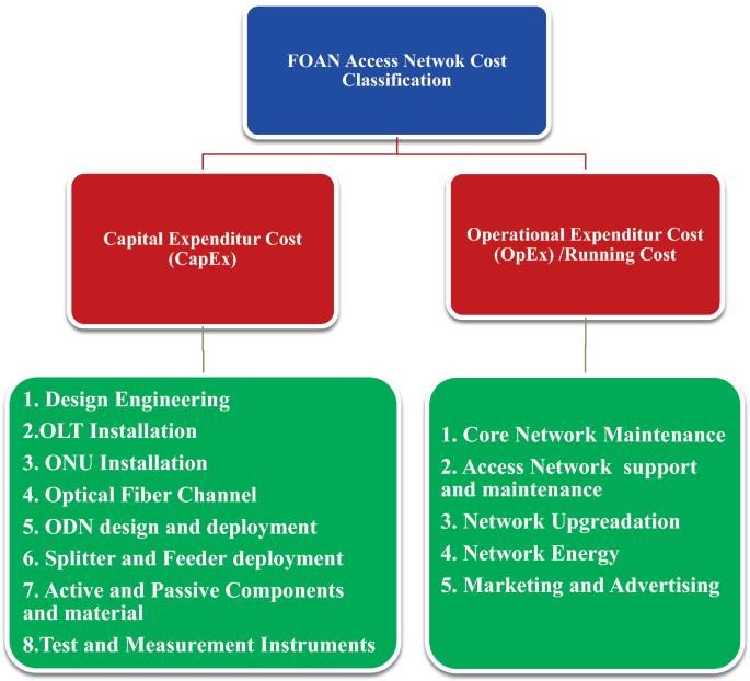 FOAN: Design-Deployment and Maintenance Cost Analysis | SpringerLink