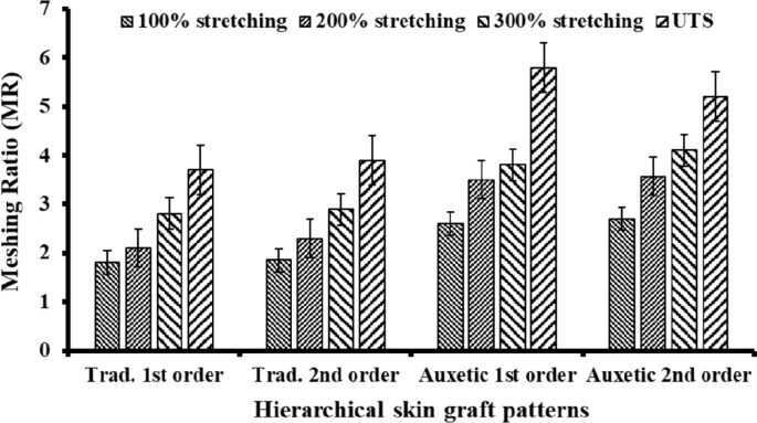 Mechanical Characterization of Hierarchical Auxetic Patterns for Use in ...