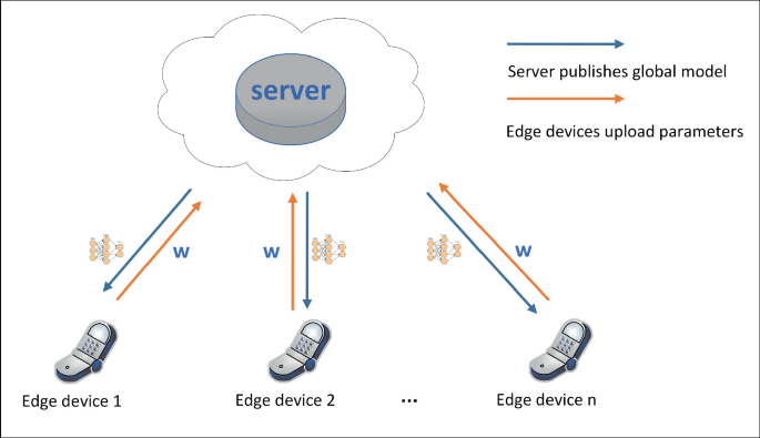 A Survey of Federated Learning: Review, Attacks, Defenses | SpringerLink