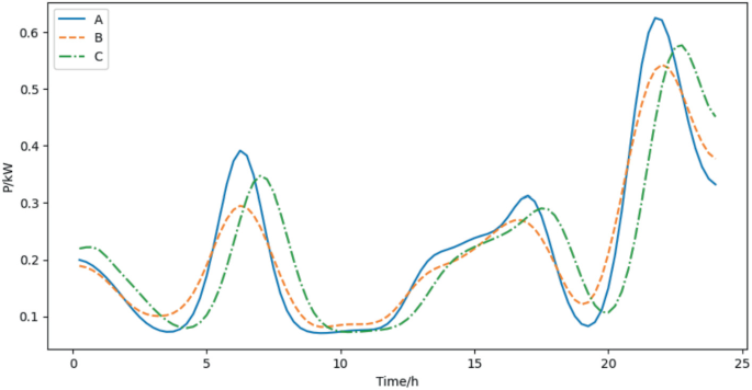 A Clustering Method for Distribution Network Load Curve Based on Fast DDTW | SpringerLink