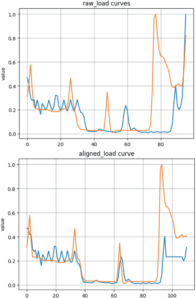 A Clustering Method for Distribution Network Load Curve Based on Fast DDTW | SpringerLink