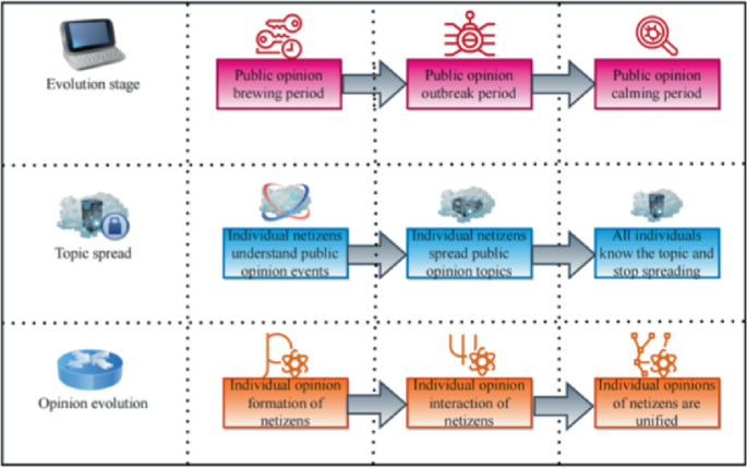 Internet Public Opinion Evolution Model and Simulation Based on Big Data and Grey Clustering ...