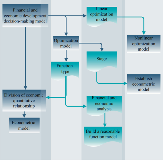 Simulation of Regional Financial and Economic Development Decision ...