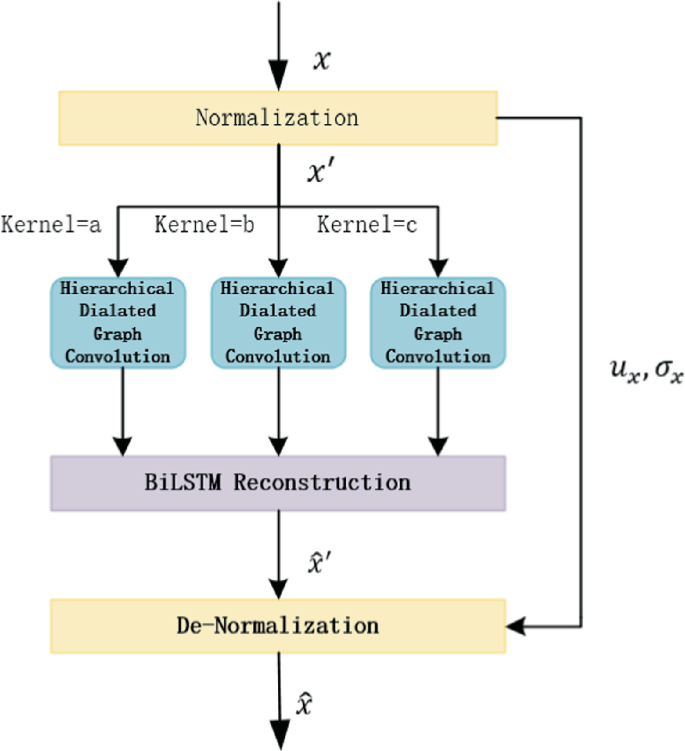 Stationary Multi-scale Hierarchical Dilated Graph Convolution for Multivariate Time Series ...