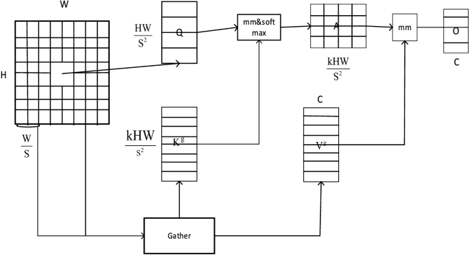 BRA-YOLO: Object Detection Algorithm with Bi-Level Routing Attention for YOLOv5 | SpringerLink