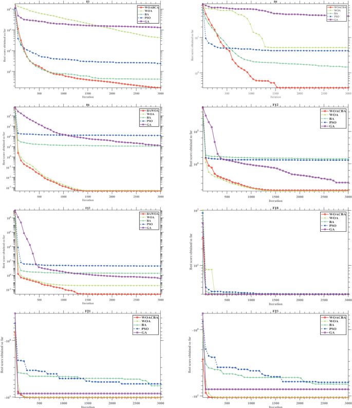 An Improved Whale Optimization Algorithm Combined with Bat Algorithm and Its Applications ...