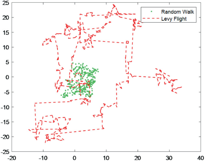 Modified Carnivorous Plant Algorithm Based on Lévy Flight for ...