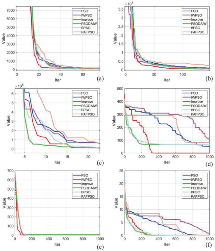 Improved Particle Swarm Algorithm Using Multiple Strategies | SpringerLink