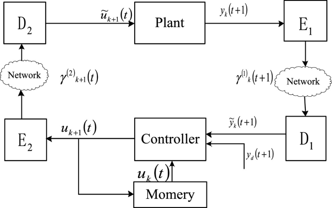Iterative Learning Control for Encoding-Decoding Method with Data Dropout at Both Measurement ...