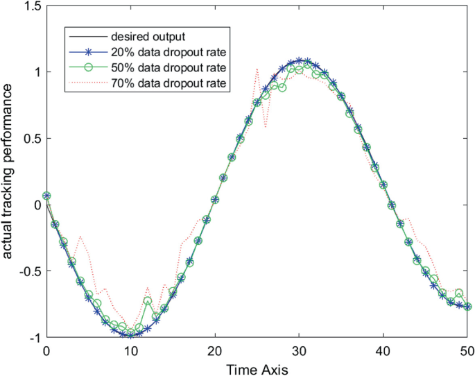 Iterative Learning Control for Encoding-Decoding Method with Data Dropout at Both Measurement ...