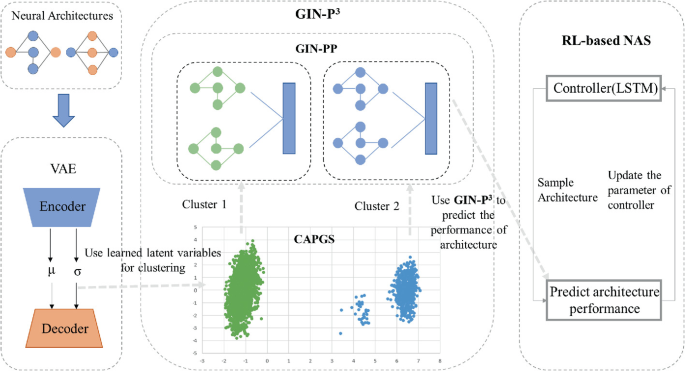Packet Performance Predictor Based on Graph Isomorphism Network for Neural Architecture Search ...
