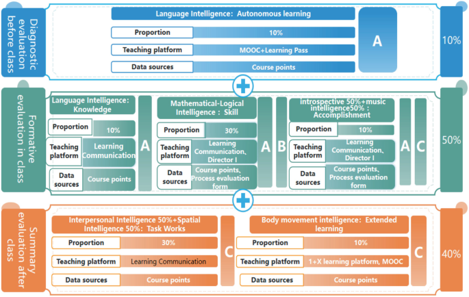 Design and Application of a Teaching Evaluation Model Based on the ...
