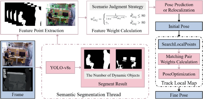 A Robust Visual SLAM System in Dynamic Environment | SpringerLink