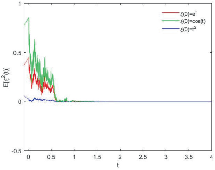 Mean Square Exponential Stability of Neutral Stochastic Delay Neural Networks | SpringerLink