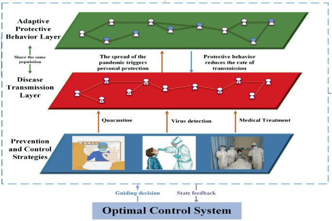 Research on Optimal Control Strategy for Infectious Disease Prevention and Control | SpringerLink