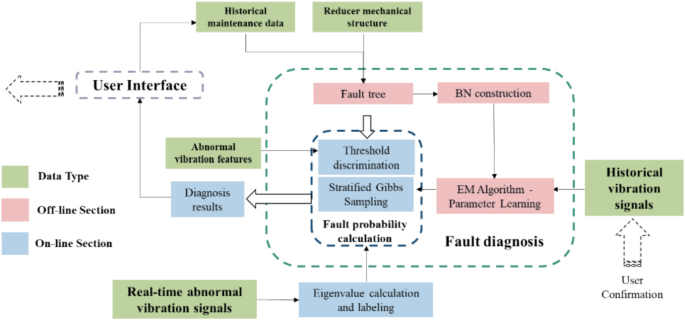 Abnormal Vibration Fault Diagnosis of Reducer Based on Bayesian Network | SpringerLink