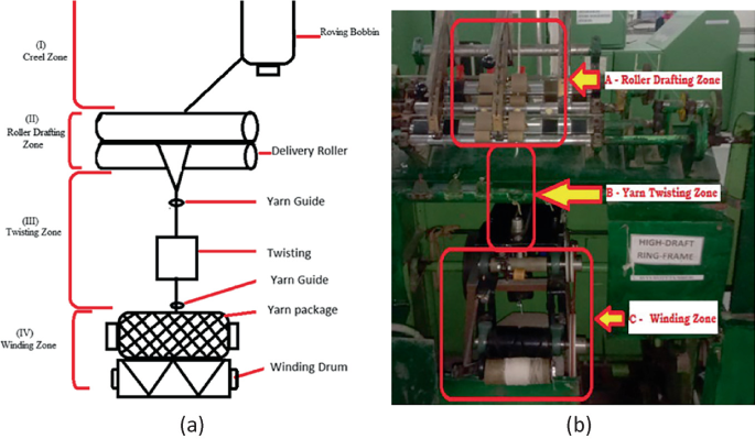 Novel Twisting Device for Ring Spinning Machine | SpringerLink