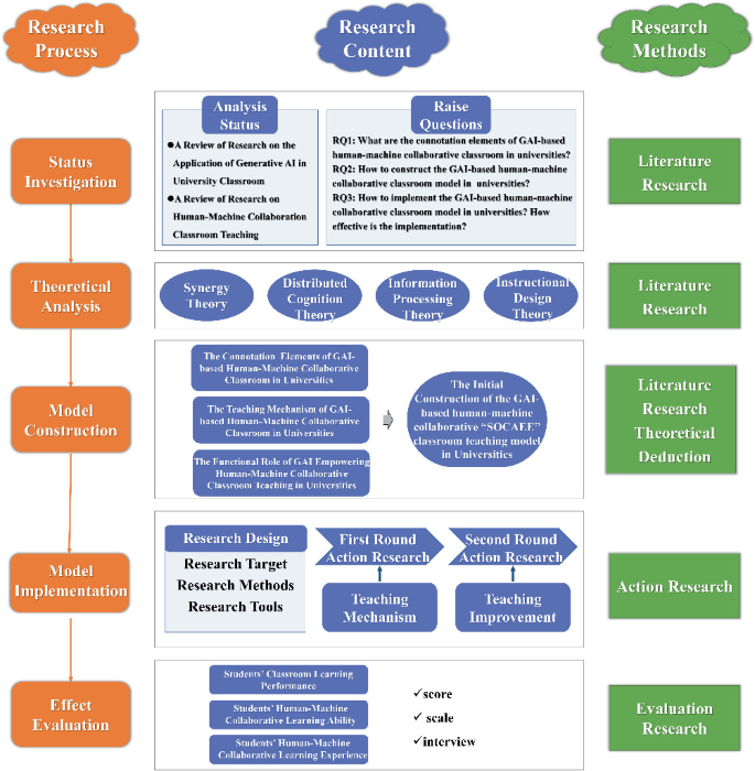 Construction and Implementation of Generative AI-Based Human-Machine ...