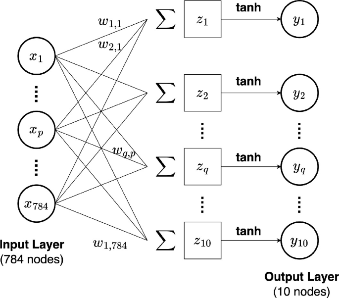 Introduction to Artificial Neural Networks (ANN) and Spiking Neural Networks (SNN) | SpringerLink