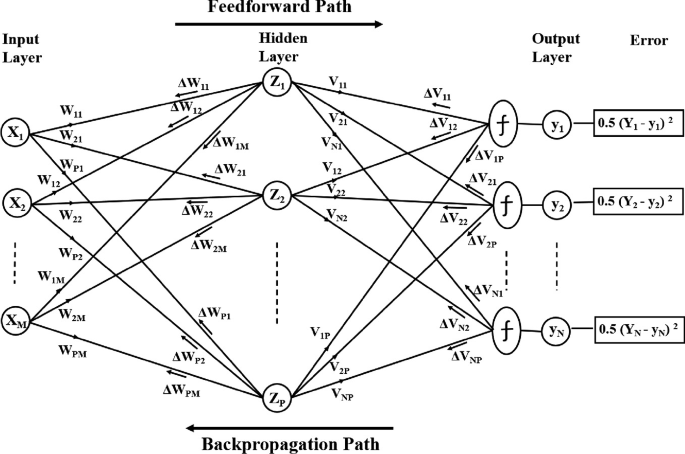 Introduction to Artificial Neural Networks (ANN) and Spiking Neural Networks (SNN) | SpringerLink
