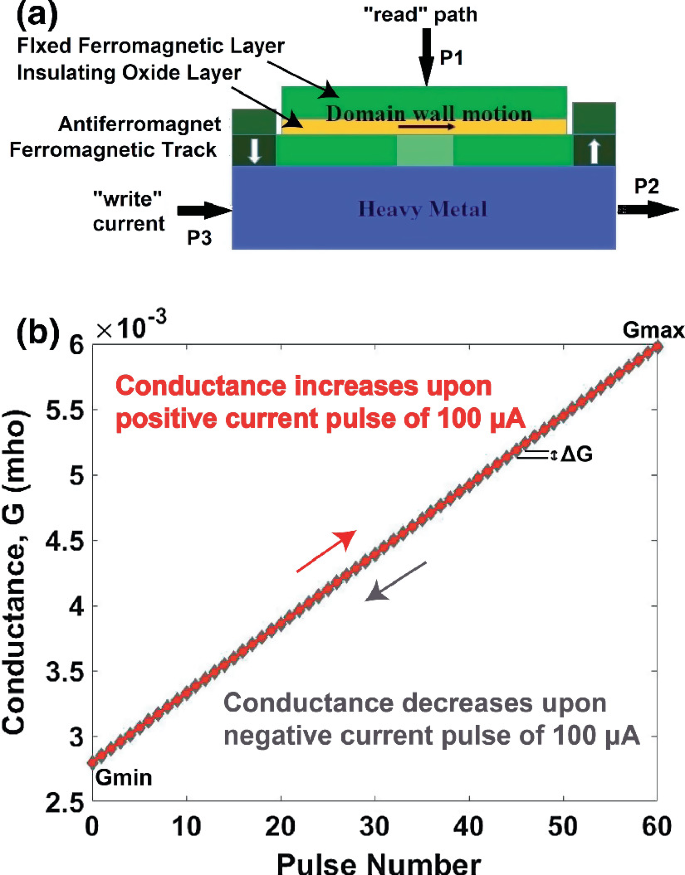 Design of Artificial Neural Networks (ANN) with Domain-Wall Synapse ...