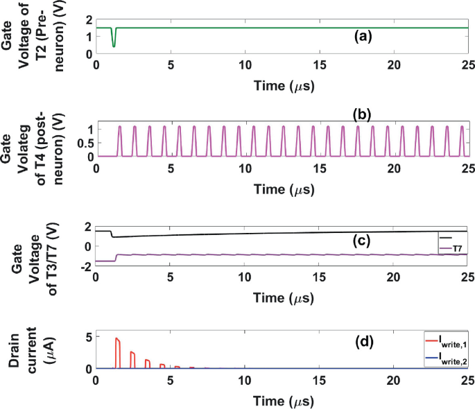 Design of Spiking Neural Networks (SNN) with Domain-Wall Devices ...