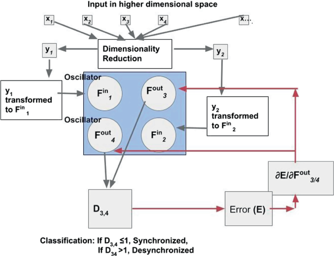 Spintronic Oscillators, Their Synchronization Properties, and Applications in Oscillatory Neural ...