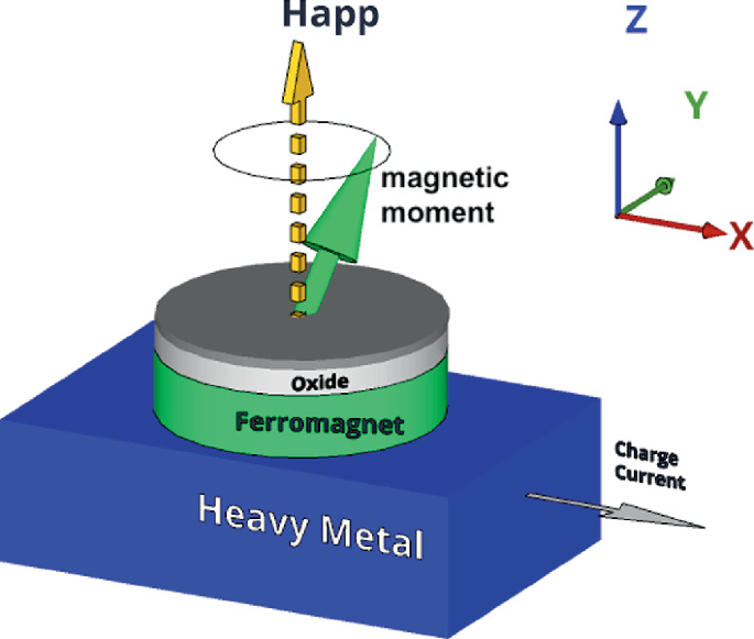 Spintronic Oscillators, Their Synchronization Properties, and Applications in Oscillatory Neural ...