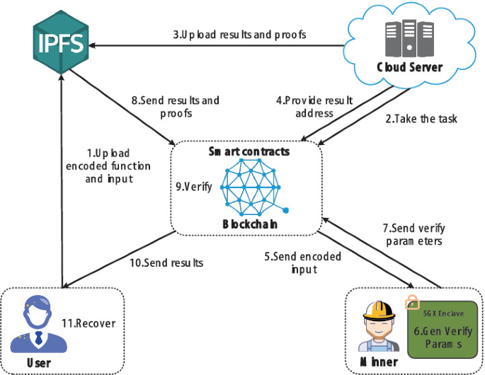 Privacy-Preserving Fair Outsourcing Polynomial Computation Without FHE and FPR | SpringerLink