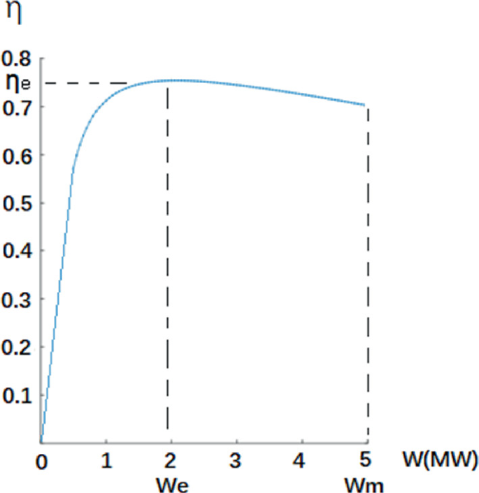 Efficiency Optimization of Wind Power Hydrogen Production System ...