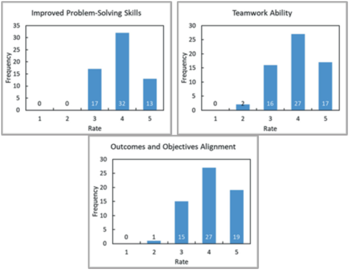Towards Education 4.0: Exploring the Potential of Project-Based ...