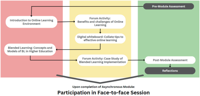 Learning to Better Teaching Through Blended Learning Professional ...