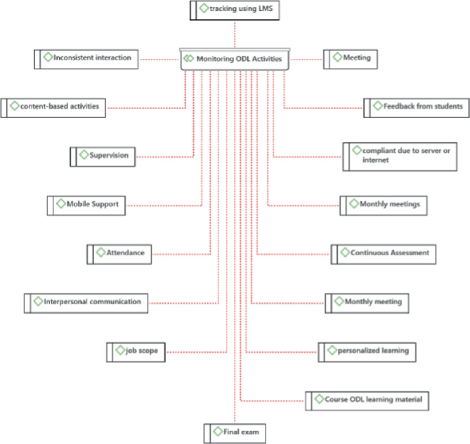 Management of Communication in Open Distance Learning (ODL) Programmes ...