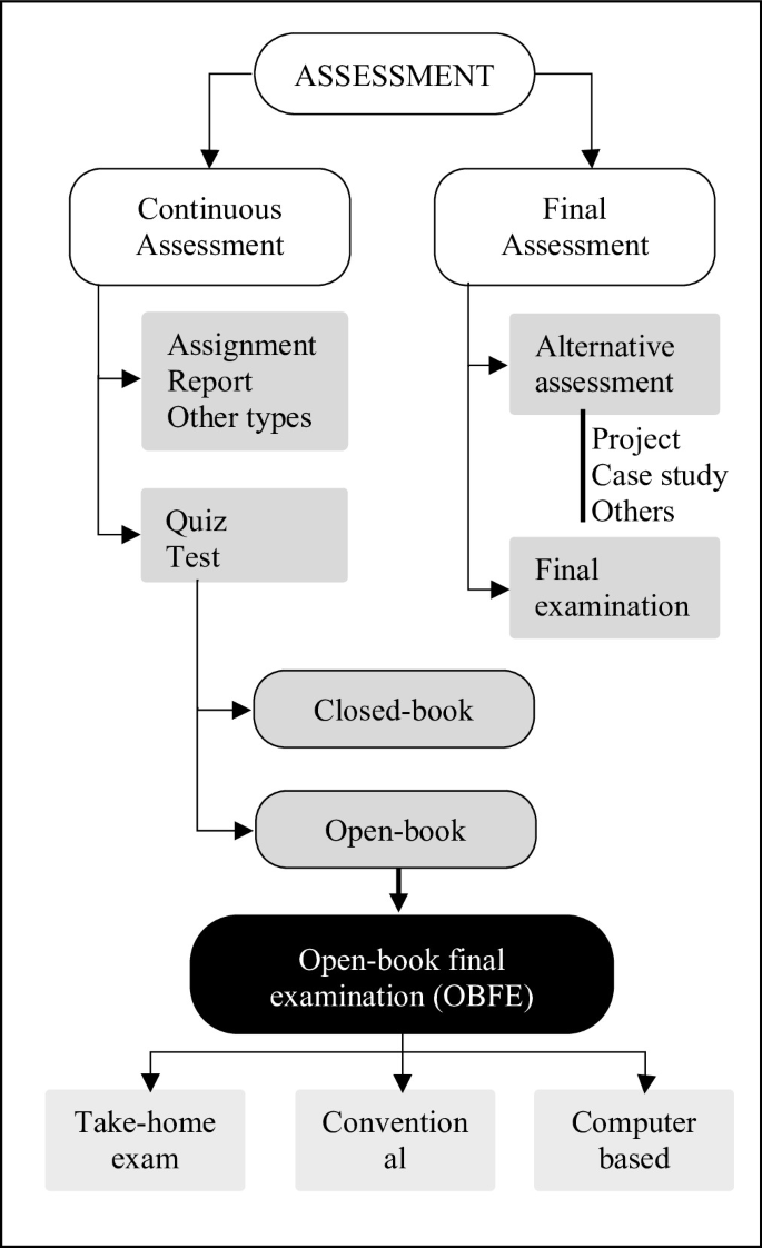Open-Book Final Examination: Do the Students Think it is Easier and ...