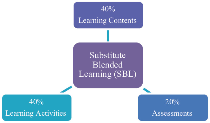 Substitute Blended Learning (SBL) Implementation Framework: A UNITEN Experience | SpringerLink