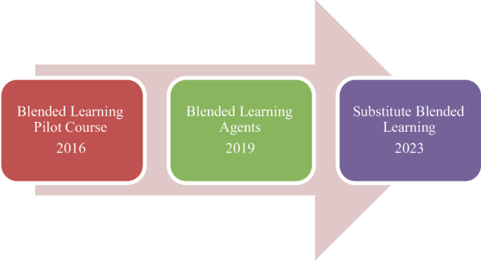 Substitute Blended Learning (SBL) Implementation Framework: A UNITEN Experience | SpringerLink