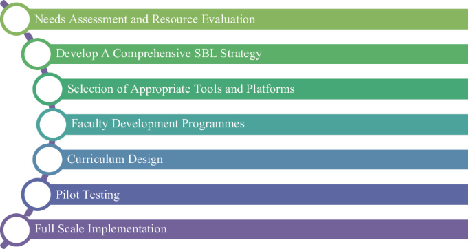 Substitute Blended Learning (SBL) Implementation Framework: A UNITEN Experience | SpringerLink