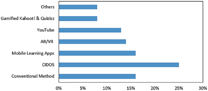 Technology Assisted Learning: Expectations and Self-preparation Among ...