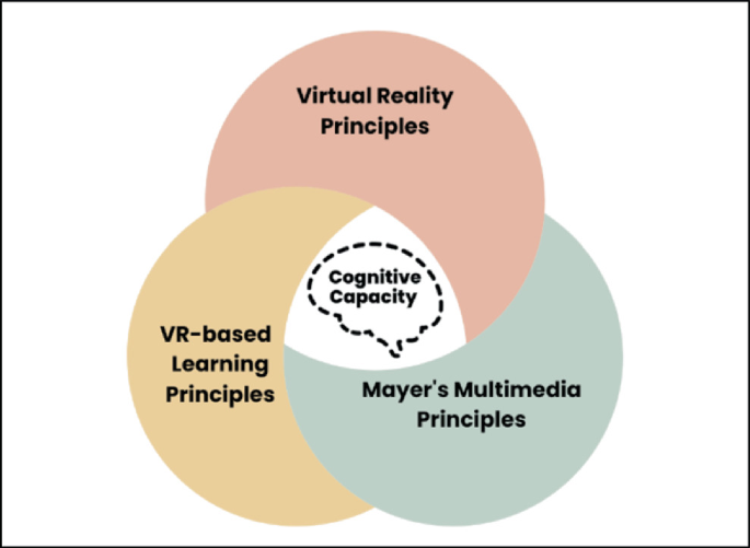 Towards a Conceptual Design Framework for Virtual Reality-Based Educational Animations ...
