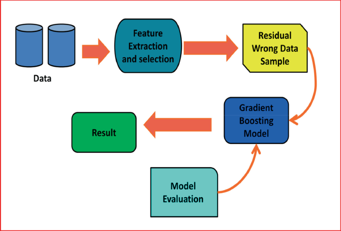 Implementation and Performance Comparison of Gradient Boosting ...