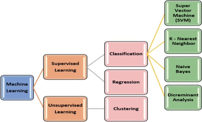 An Analysis of Machine Learning Approaches for Diabetic Prediction ...