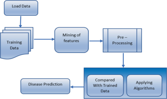 An Analysis of Machine Learning Approaches for Diabetic Prediction ...
