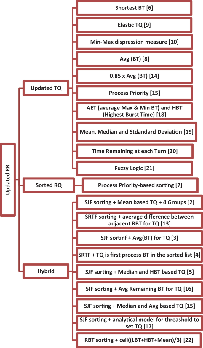An Adaptive Time Quantum-Based Efficient Round-Robin Algorithm for CPU ...