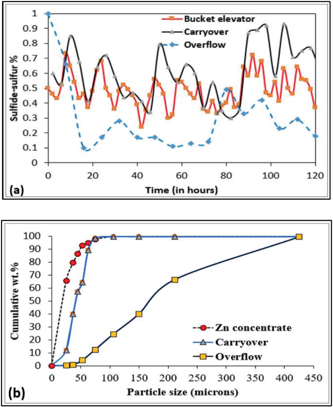 Fluidized Bed Roasting of Zinc Sulfide Concentrate: Role of Particle ...