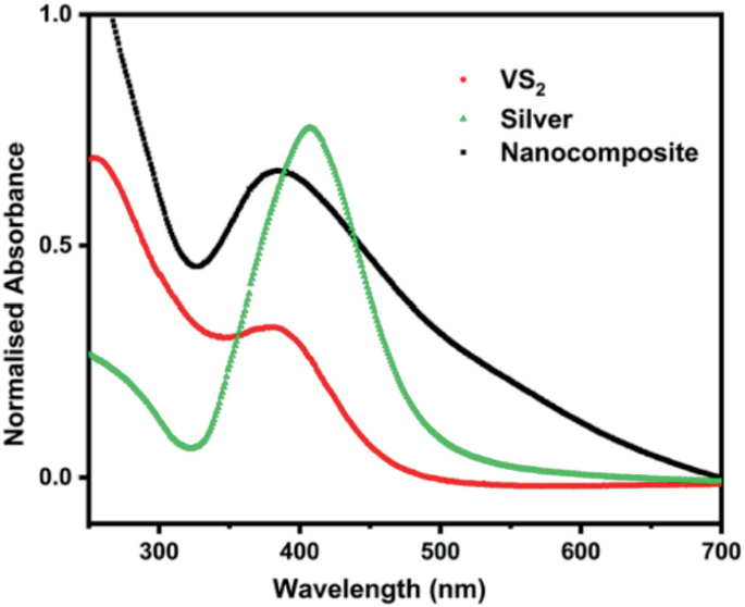 Plasmon Induced Enhanced Nonlinear Absorption in Vanadium Disulfide ...