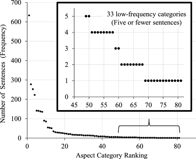 Enhancing False-Sentence Pairs of BERT-Pair for Low-Frequency Aspect Category Detection ...