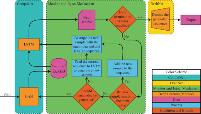 Representation and Generation of Music: Incorporating Composers’ Perspectives into Deep Learning ...