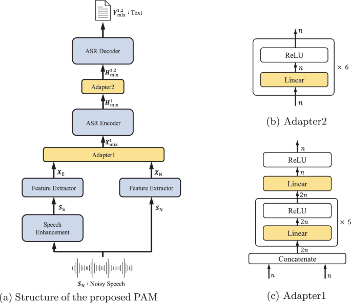 Improving Noise Robustness of Automatic Speech Recognition Based on a ...