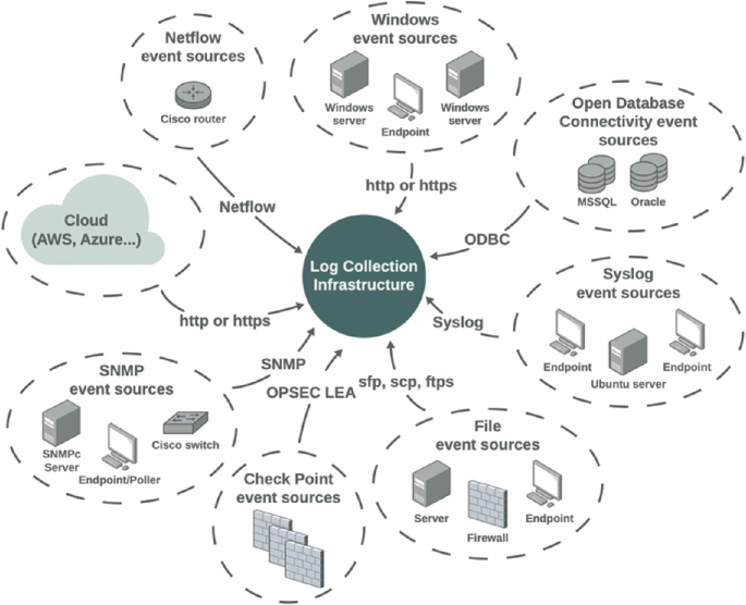 Utilization of Artificial Intelligence for the SIEM Logging ...